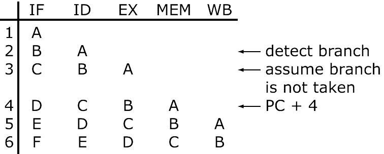 Static Branch Prediction